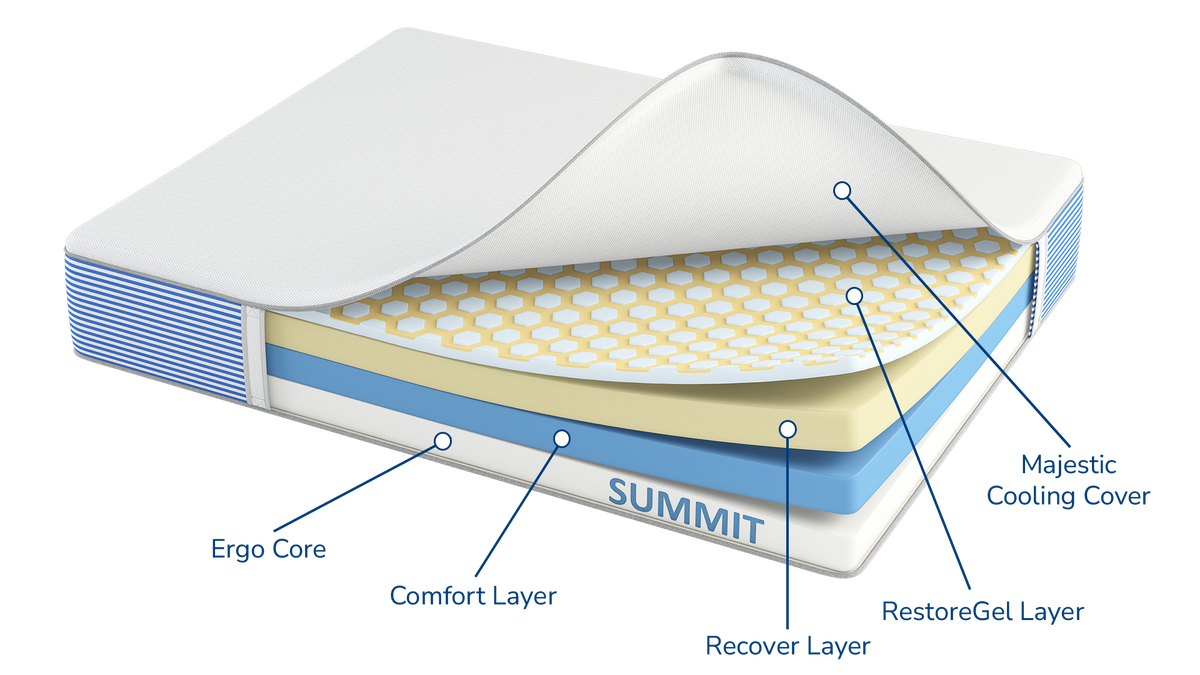 Summit 7" Mattress | Majestic Beds