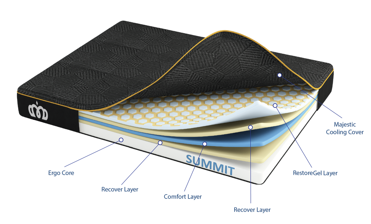 Summit 7" Mattress | Majestic Beds